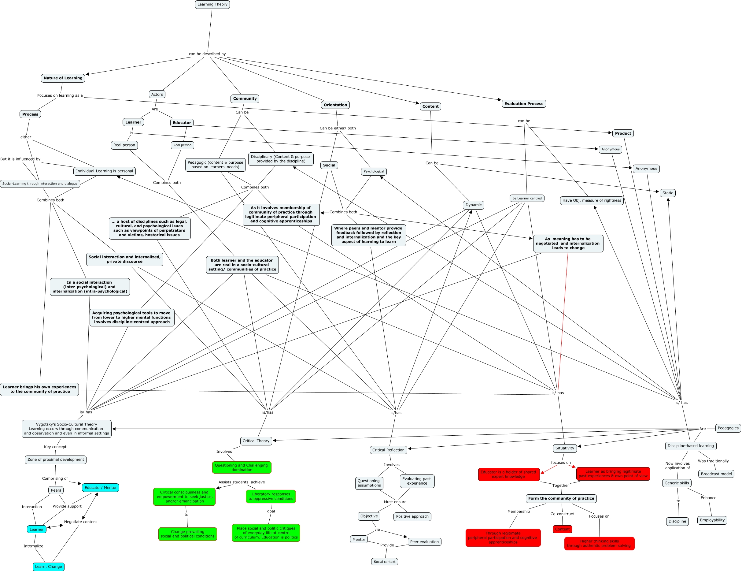 Milind Cmap Final - How to represent the relationships between different pedagogical approaches?